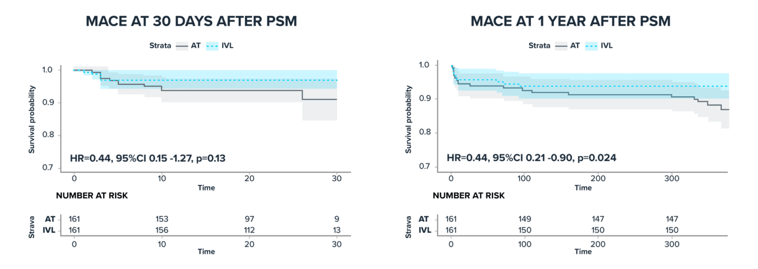 Head-to-Head ROLLING-STONE Registry Showcases Safety Of IVL Over ...